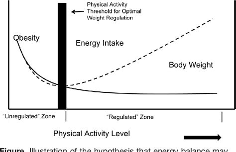 Figure I From Obesity Energy Balance And Obesity Semantic Scholar