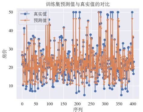 【python机器学习系列】一文教你建立adaboost模型预测房价（案例源码）j机器学习房价预测 Csdn博客