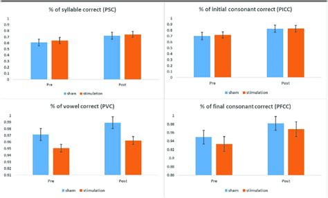 Mean And Standard Error Perceptual Ratings At The Word Level Assessed Download Scientific