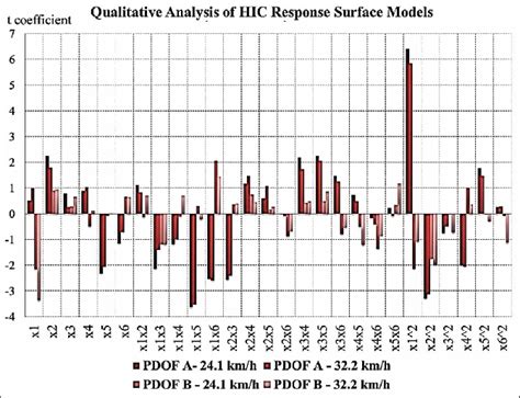 Qualitative Analysis Of Hic Response For Rs Models Download Scientific Diagram