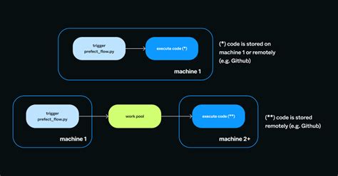 Work Pools And Workers Deploy Python Securely
