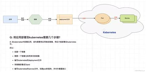 k8s 部署spring boot mysql 使用kubesphere 部署springboot应用 csdn博客