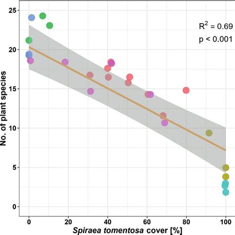 The Relationship Between Species Richness Of Plants And Site Cover By