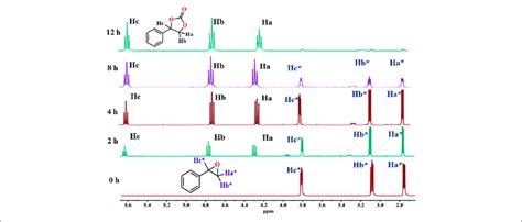 Time Dependent 1 H Cdcl 3 400 Mhz Nmr Stack Plot For The Download Scientific Diagram
