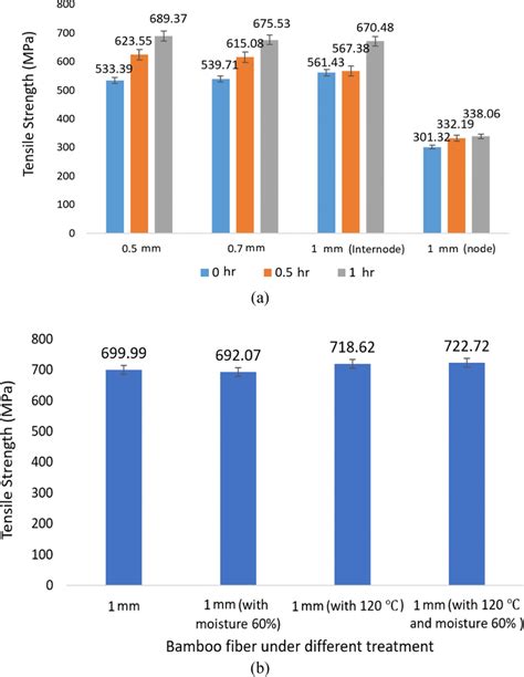 Tensile Strength Of Bamboo Fiber Composite For An Un Densified And Download Scientific Diagram