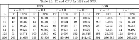 Table 41 From On Hermitian And Skew Hermitian Splitting Iteration Methods For Continuous