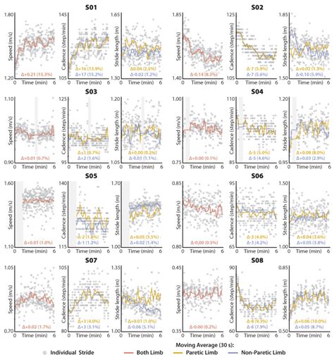 Estimation Of Walking Speed And Its Spatiotemporal Determinants Using A