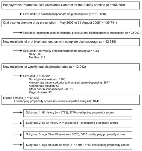 Comparative Gastrointestinal Safety Of Weekly Oral Bisphosphonates Pmc