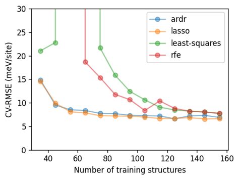 Regression Methods — Ce Tutorials Documentation