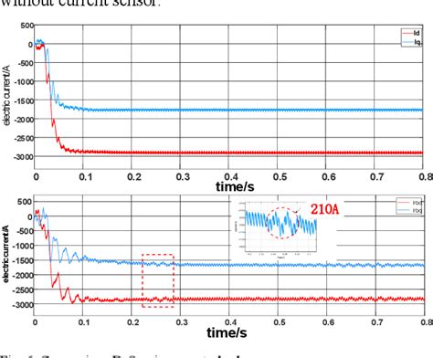 Figure 6 From Power Quality Optimization Strategy Based On Current