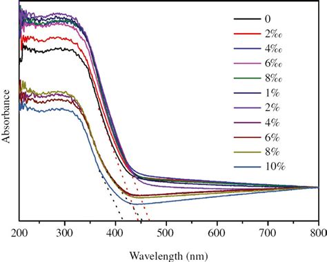 Uv Vis Diffusive Reflectance Spectra Of The As Synthesized Bwo And