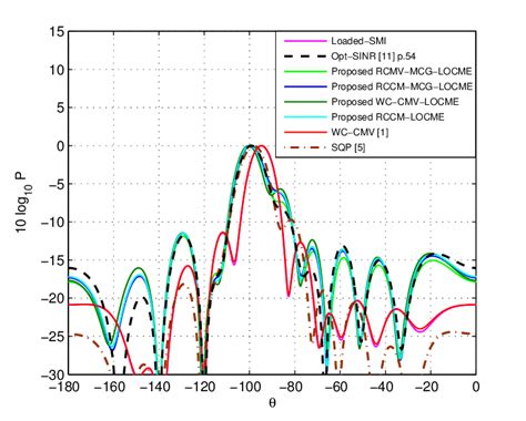 Beampattern Mismatch Due To Local Coherent Scattering Snr0 Db