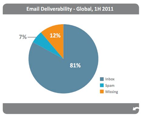 How Much Of Your Email Actually Gets To The Inbox Smart Insights