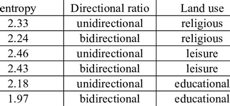 Values Of Entropy In Various Land Uses Download Table