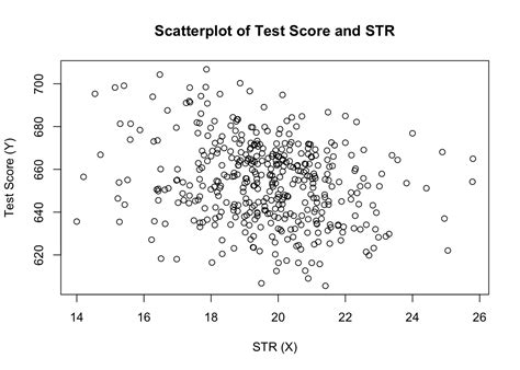 Estimating The Coefficients Of The Linear Regression Model Introduction To Econometrics With R