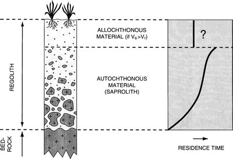 Conceptual Two Layer Model Of Regolith The Residence Time Of