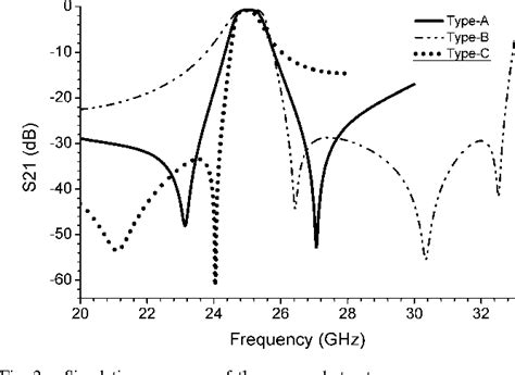 Figure 14 From Dual Mode Substrate Integrated Waveguide Filter With