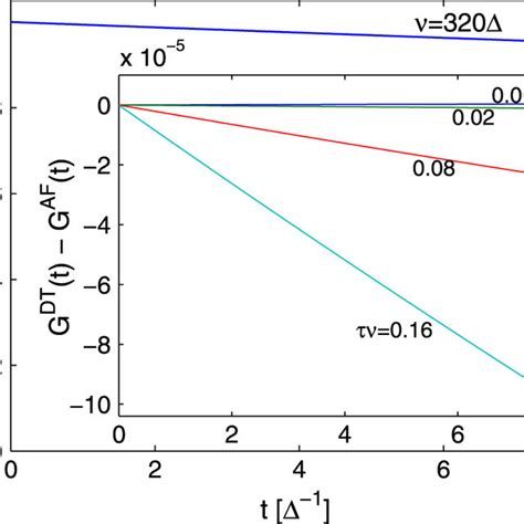 Gaussian Field Distribution In The Extreme Narrowing Limit Nu Download Scientific Diagram