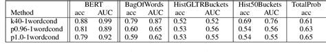 Table 1 From Automatic Detection Of Generated Text Is Easiest When