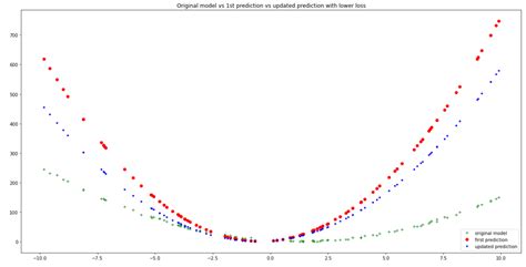 Polynomial Regression — Gradient Descent From Scratch By Mark Garvey