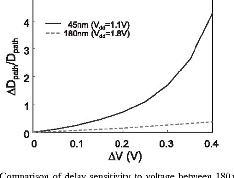 Figure 1 From Gate Delay Estimation In Sta Under Dynamic Power Supply