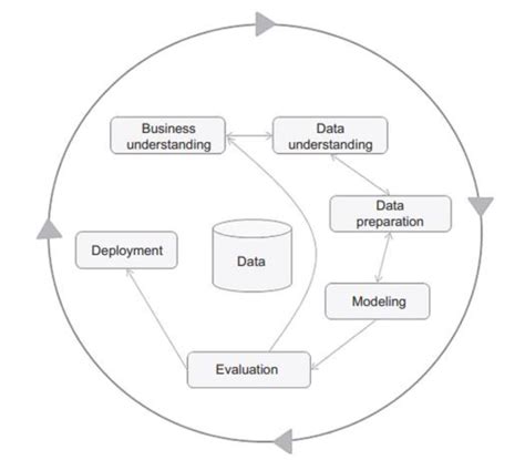 1 Crisp Dm Methodology Source Kotu And Deshpande 2019 Download