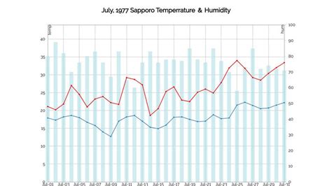 Codepen D3 Line Chart With Circles And Bar Chart
