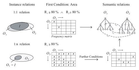 Process Of Derivation Of Semantic Relations Between Two Geo Ontologies Download Scientific