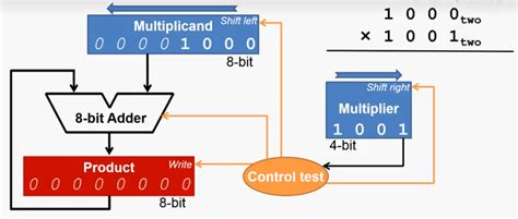乘法器的设计和优化 知乎