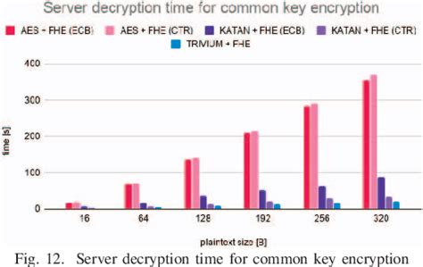 Figure 12 From Speeding Up Sensor Data Encryption With A Common Key Cryptosystem Combined With