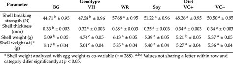 Ls Means ± Se For Eggshell Breaking Strength Shell Thickness And Shell Download Scientific