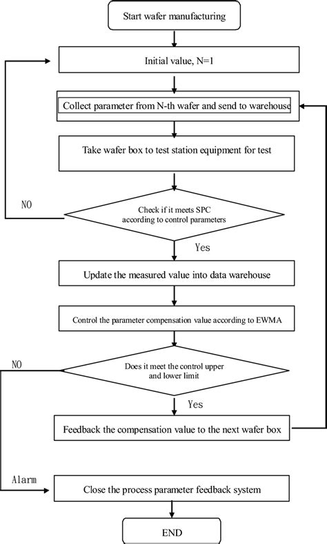 flowchart of mining the real time feedback control algorithm download