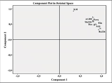 Component Plot In The Varimax Rotated Space Component 1 951 And Download Scientific