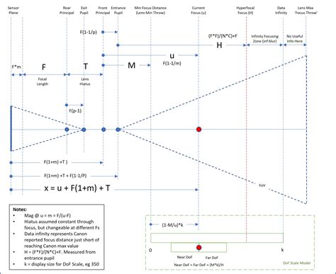 Grayheron Photography Depth Of Field Scale For Focus By Wire Lenses