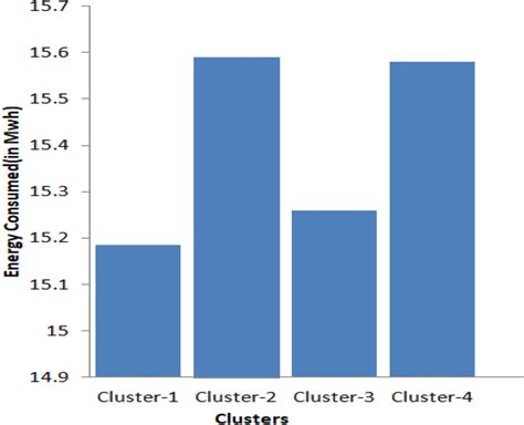 Cumulative Energy Consumption By Different Clusters In Receive Mode Download Scientific Diagram