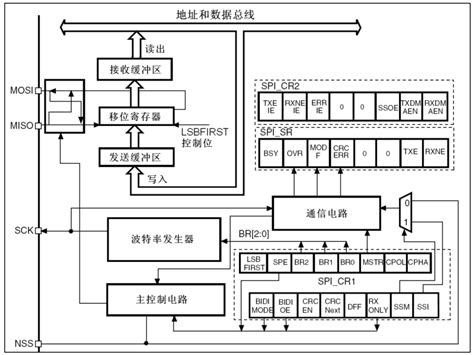基于hal库stm32f1与ad7705、ad7706通信（spi） Csdn博客