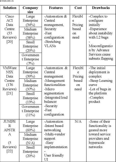 Table Iii From Software Defined Networking Sdn For Campus Networks Wan And Datacenter