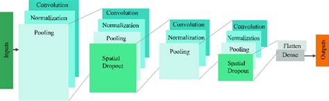 Figure 1 From Hybrid Deep Learning Based Intrusion Detection System For