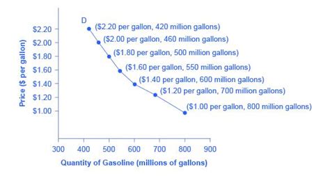 How To Draw Demand Curve In Word