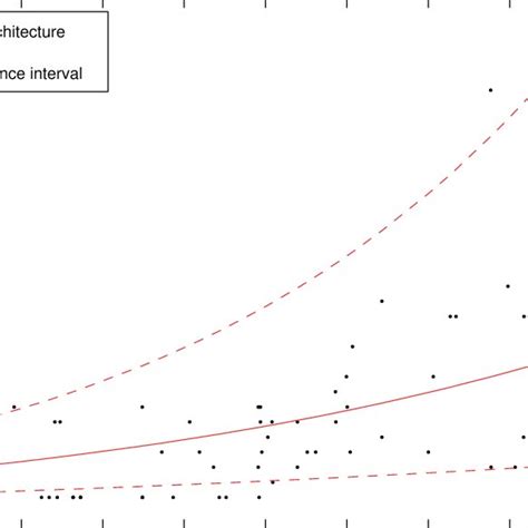Optimal Architecture Size Number Of Neurons In The Single Hidden