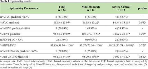 Table 1 From Comparison Of Forced Expiratory Flow Fef 25 75 Between