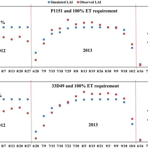 Simulated And Observed Leaf Area Index Lai Values Of Corn Varieties