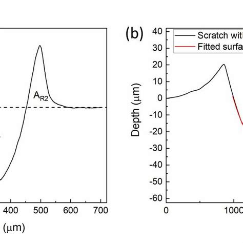 A Wear Depth Profile Of A Scratch B Extraction Of Equivalent Download Scientific Diagram