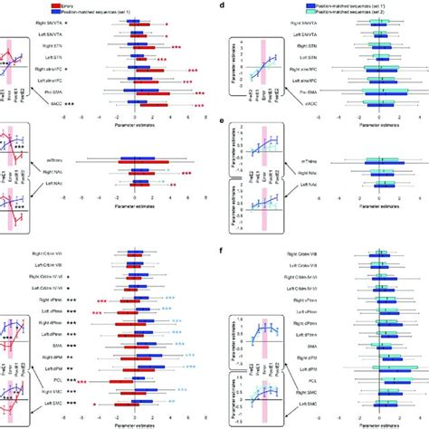 activity levels during errors and their position matched sequences download scientific diagram