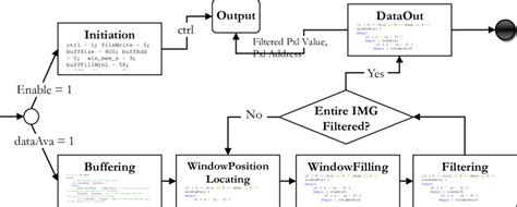 Operational Flow Of The Median Based Noise Filtering Module Download Scientific Diagram
