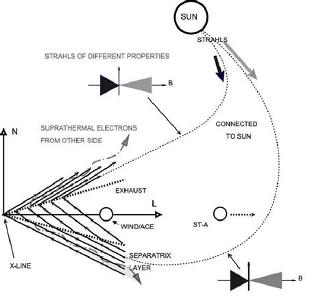 Lower Left Part Idealized Projection Of Asymmetric Reconnection In Download Scientific