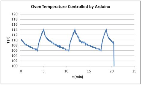 Nerdalytics Arduino Controlled Yogurt Incubator