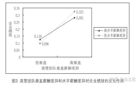Stata 图示调节效应 知乎
