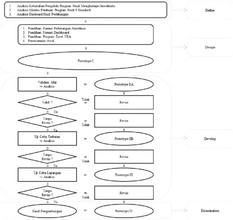 Gambar 1 Alur Pengembangan Model 4 D Thiagarajan Dalam Syaharuddin Et