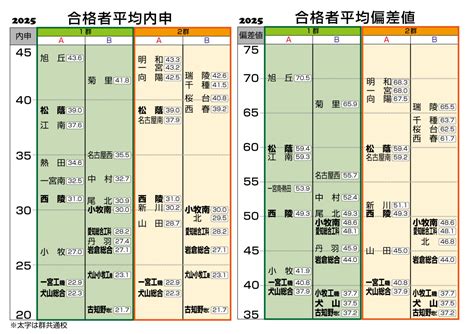 【愛知県公立高校】合格者平均内申・偏差値一覧2025 さくら個別指導学院｜愛知県岩倉市にある1対2の個別指導塾｜小学生・中学生が対象